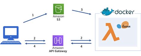 Serverless Deployment Of Machine Learning Models On Aws Lambda Mlops Community