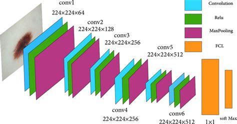 a view of the customized cnn architecture download scientific diagram
