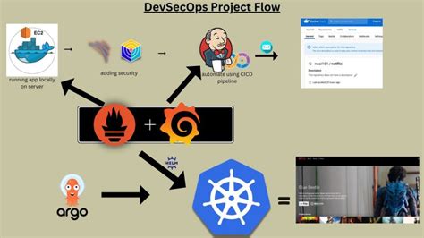 Ramprasad Boddu On Linkedin Devsecops Jenkins Aws Docker Kubernetes Prometheus Grafana Sre