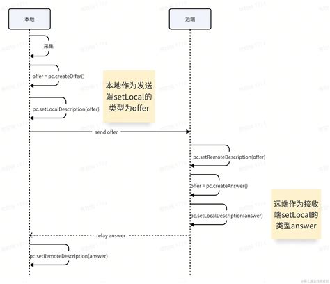 Webrtc Sdp 有用的知识点又增加了sdp（session Description Protocol）是一种非常古 掘金