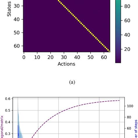 Results Of Simulation 1 A Learnt Action‐value Matrix Q B Plot Of Download Scientific