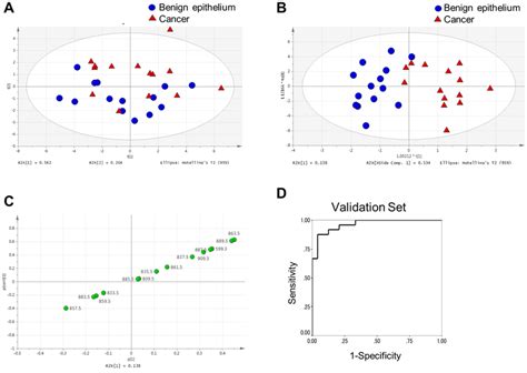 Multivariate Analysis Of The PI Expression Profile Of Prostate Cancer Download Scientific