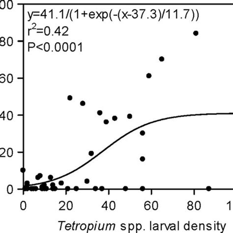 Relationship Between Tetropium Spp Larval Density And The Number Of