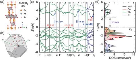A Crystal Structure For The 3r‐type Delafossite Curho2 B First Download Scientific Diagram