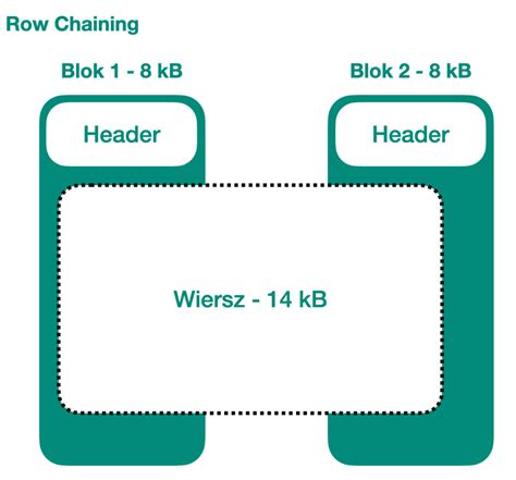 Oracle Row Chaining I Row Migration Dbadmin