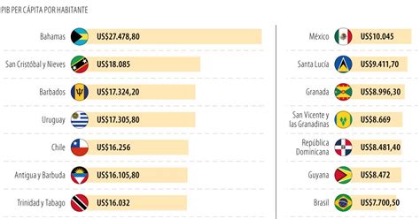 Pib Per Cápita De Colombia Sigue Estando Por Debajo Del Promedio De