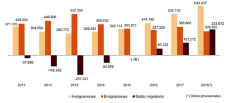 Por primera vez en diez años regresan más españoles de los que se van