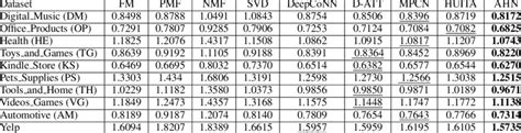Mse Results Of The Compared Methods On Different 5 Core Datasets
