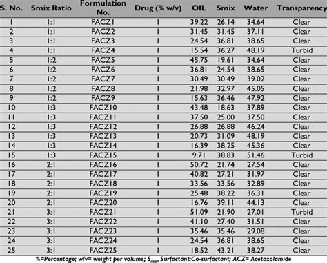 Nanoemulsion Formulations By Different Combinations Of Oil S Mix