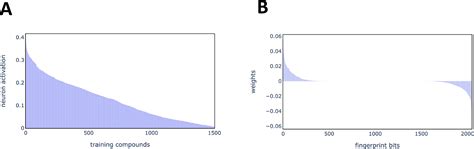 Interpreting Neural Network Models For Toxicity Prediction By Extracting Learned Chemical