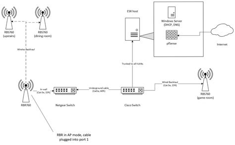 Connected Without Internet When Moving From Wifi Backhaul To Wired Backhaul Netgear Communities