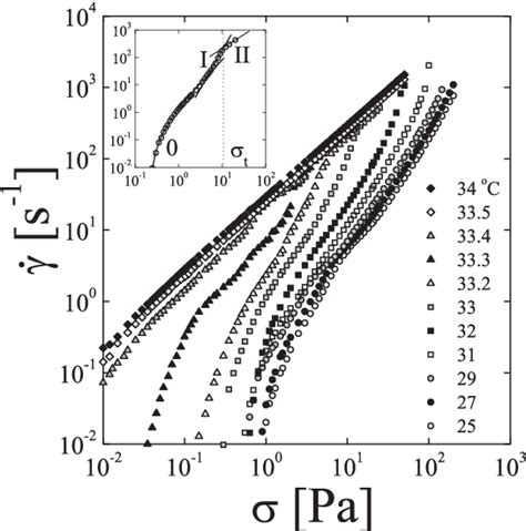Figure 1 From Structural Rheology Of Smectic Liquid Crystalline Phase Semantic Scholar
