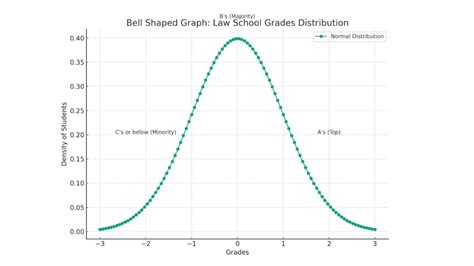 Law School Curve Odyssey