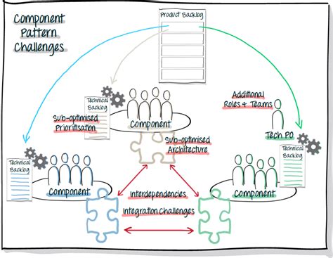 Scaling Agile Teams Feature Versus Component Teams Colins Blog
