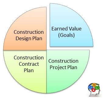 Earned Value In Construction Project Management Innovate Vancouver