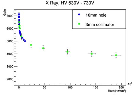 Left Shows The Amplification Gain As Function Of The Particle Rate For Download Scientific