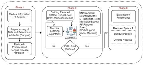 Diagnostics Free Full Text Ddpm A Dengue Disease Prediction And