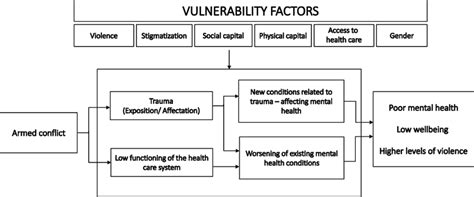 Vulnerability Factors Download Scientific Diagram