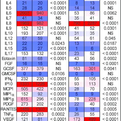 Heatmap Of Cytokine Profiles In Patients With Low And High Bacterial Download Scientific