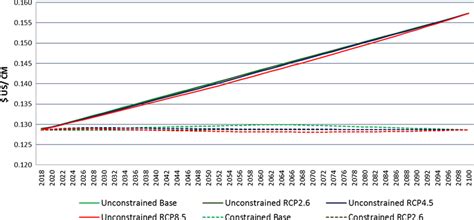 Average Cost Of Groundwater Abstraction For Urban Use By Groundwater