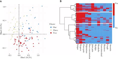 Multiple Correspondence Analysis Mca And Hierarchical Clustering Of