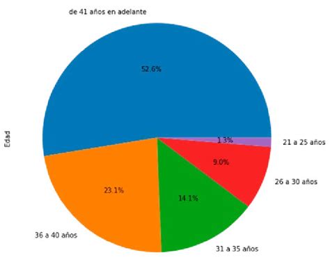 Gráfico Circular
