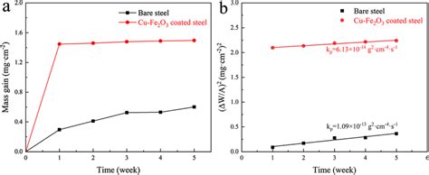 Mass Gain Curves A And Parabolic Oxidation Kinetics B Of Bare Steel