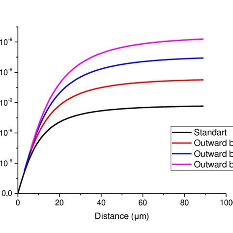 Negative Feedback Approach Curves With Outwarded Geometry Download