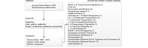 Literature Review Method Download Scientific Diagram