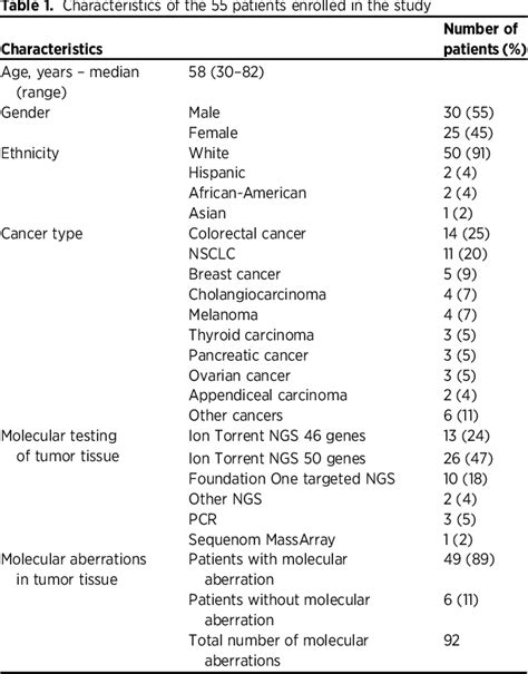 Table 1 From Development And Validation Of An Ultradeep Next Generation Sequencing Assay For