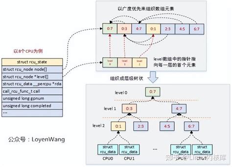深入剖析Linux RCU原理二 渐入佳境 知乎