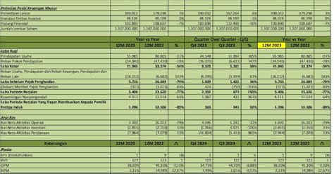 Idx Investor Csis Q4 2023 Pt Cahayasakti Investindo Sukses Tbk