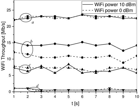 WiFi Throughput Over Time For Different LTE Traffic Intensity A No Download Scientific