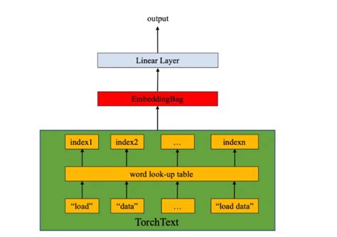 Pytorch中文文本分类