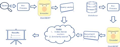 Figure 1 From A Faiss Based Search For Story Generation Semantic Scholar