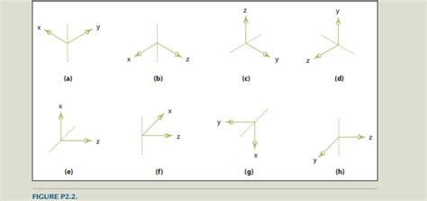 solved label the third axis in each of the following figures to