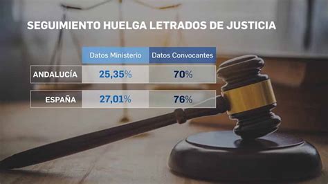 Los Letrados De Justicia Cumplen 14 Días De Huelga