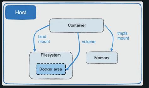 Abhishek Devrani On Linkedin Docker