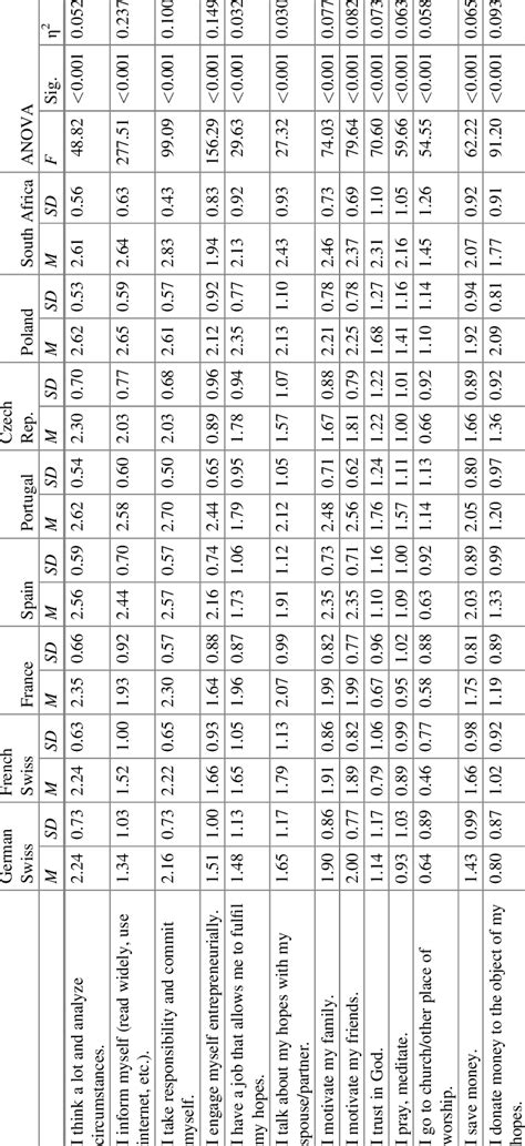 Hope Activities Mean Values Standard Deviations And Analysis Of Variance Download Scientific