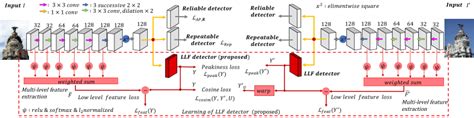 Proposed Training And Architecture Download Scientific Diagram