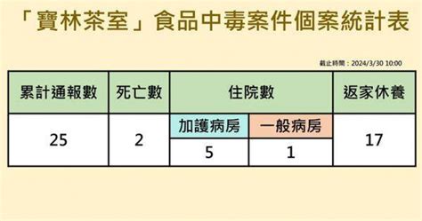 寶林茶室中毒案再4！婦人沒吃「粿條」也腹瀉 衛福部統計已累積25個案
