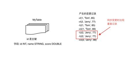 Flink⼤状态作业调优实践指南：flink Sql 作业篇tableexecsinkupsert Materialize Csdn博客