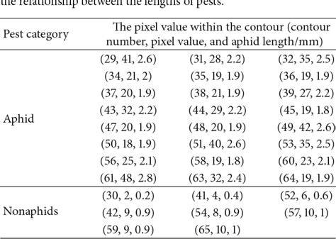 Table 1 From Aphid Identification And Counting Based On Smartphone And
