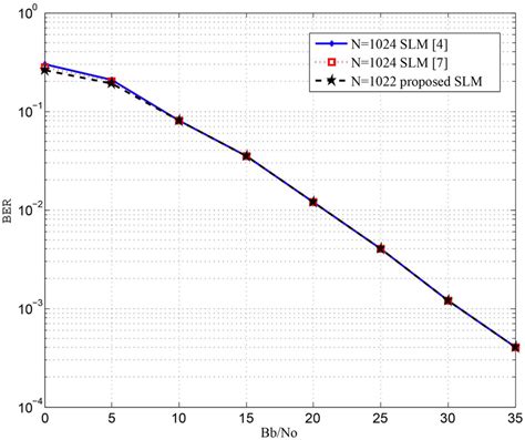 Comparison Between Ber Performance For The Proposed Slm System And The
