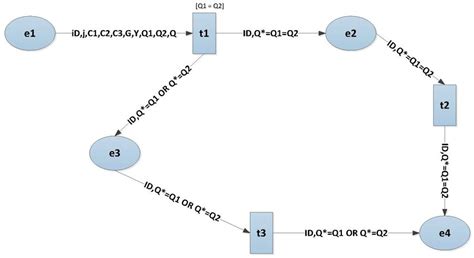 A Petri Net Model For C S Download Scientific Diagram
