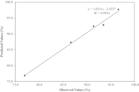 Correlation Between The Observed Values And Predicted Values Download Scientific Diagram