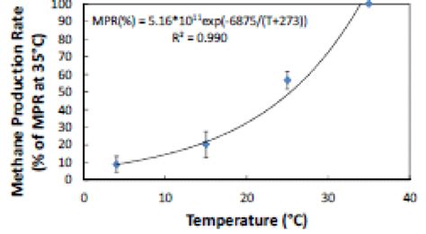 2 Curve Fitting Of Experimental Results With Arrhenius Equation [22] Download Scientific Diagram