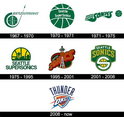 Oklahoma City Thunder Logo History Meaning Symbolism And Brand Heritage