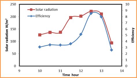 Relation Between The Solar Radiation And Efficiency For All Time