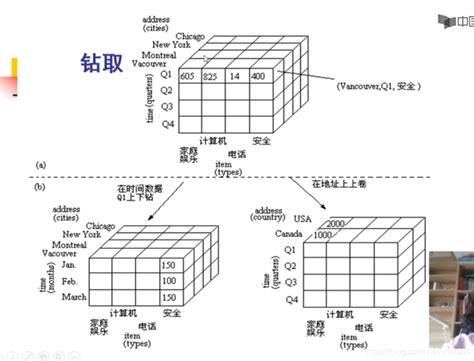 【笔记】数据仓库与数据挖掘（二）数据仓库与联机分析处理数据仓库 数据挖掘 联机分析 Csdn博客